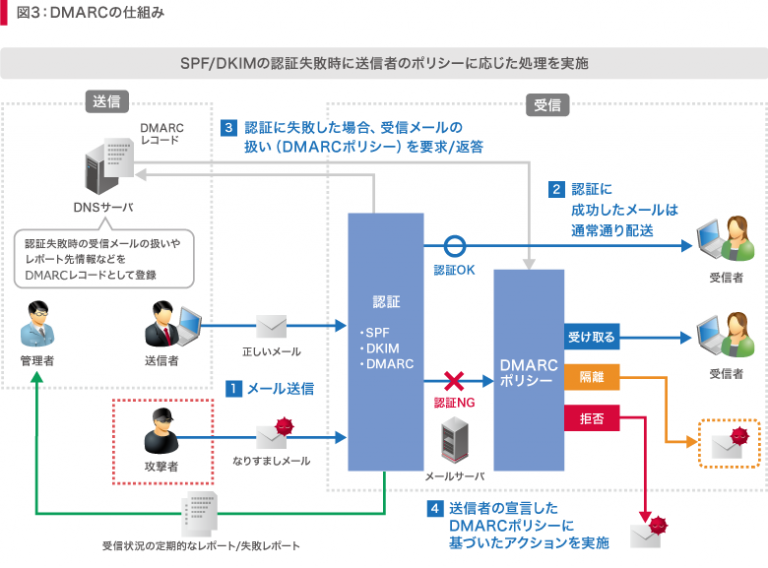 送信ドメイン認証（SPF / DKIM / DMARC）の仕組みと、なりすましメール対策への活用法を徹底解説 – エンタープライズIT [COLUMNS]