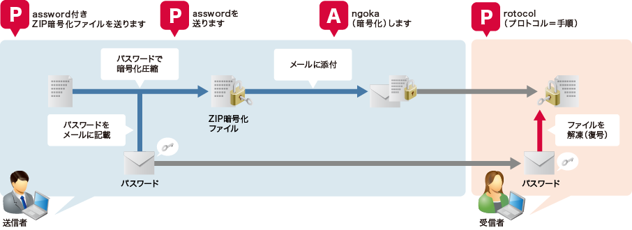 PPAPとは – パスワード付きZIPファイルの概要と課題 – エンタープライズIT [COLUMNS]