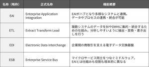 EAIとは？仕組みとツール選定のポイントを徹底解説 – エンタープライズIT [COLUMNS]