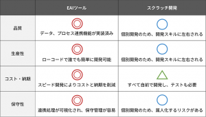 EAIとは？仕組みとツール選定のポイントを徹底解説 – エンタープライズIT [COLUMNS]